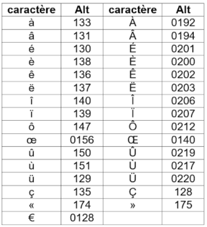 Comment mettre des accents sur des majuscules comme À, É, È, Ç et Ù ...